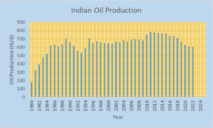 The Status of Global Oil Production (Part 4) - resilience