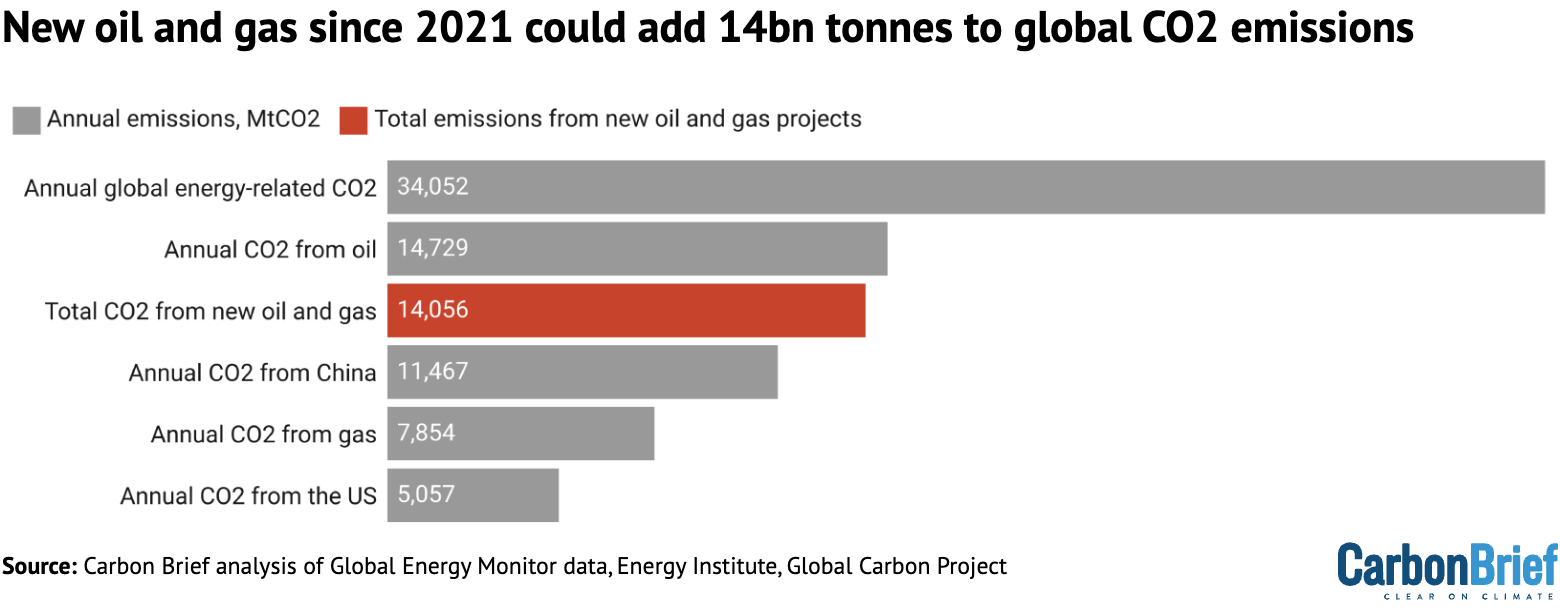 Analysis: New oil and gas projects since 2021 could emit 14bn tonnes of ...