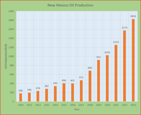 The Status of U.S. Oil Production: 2024 Update Everything Shines By ...