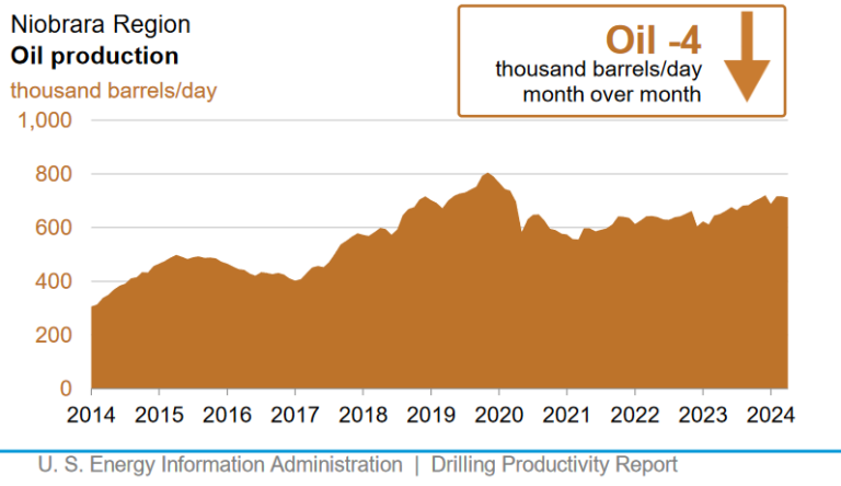 The Status of U.S. Oil Production: 2024 Update Everything Shines By ...