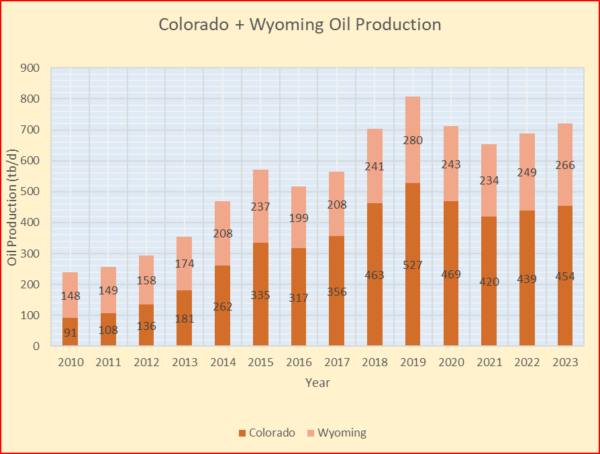 The Status of U.S. Oil Production: 2024 Update Everything Shines By ...