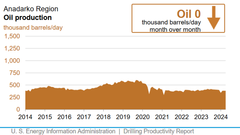 The Status of U.S. Oil Production: 2024 Update Everything Shines By ...