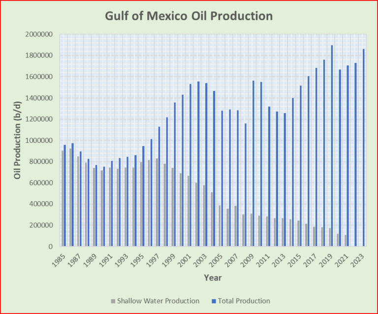 The Status of U.S. Oil Production: 2024 Update Everything Shines By ...