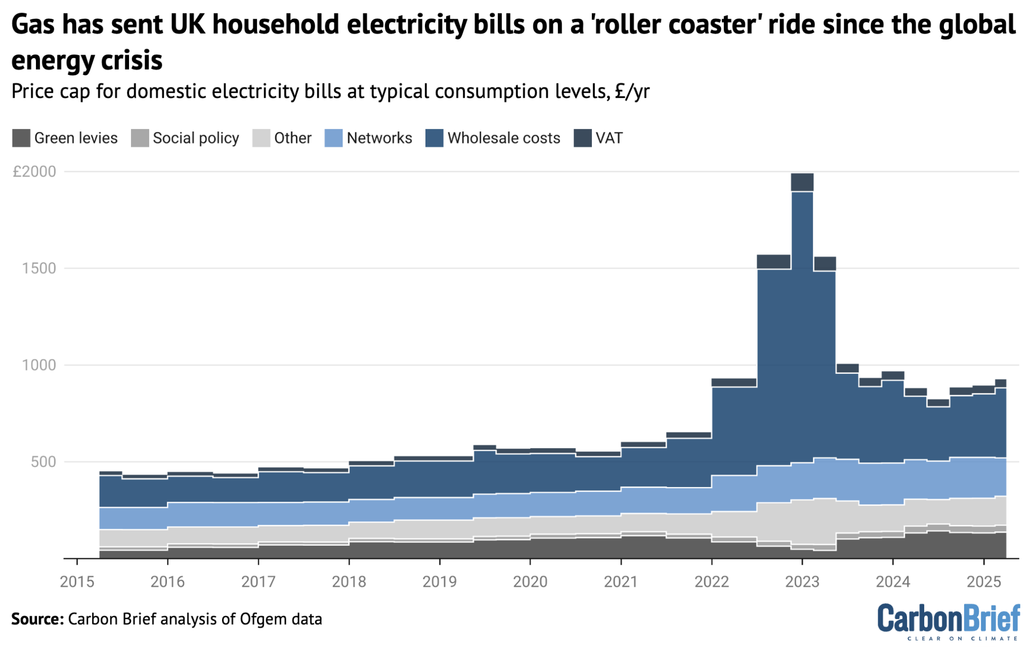 Factcheck: Why expensive gas – not net-zero – is keeping UK electricity ...